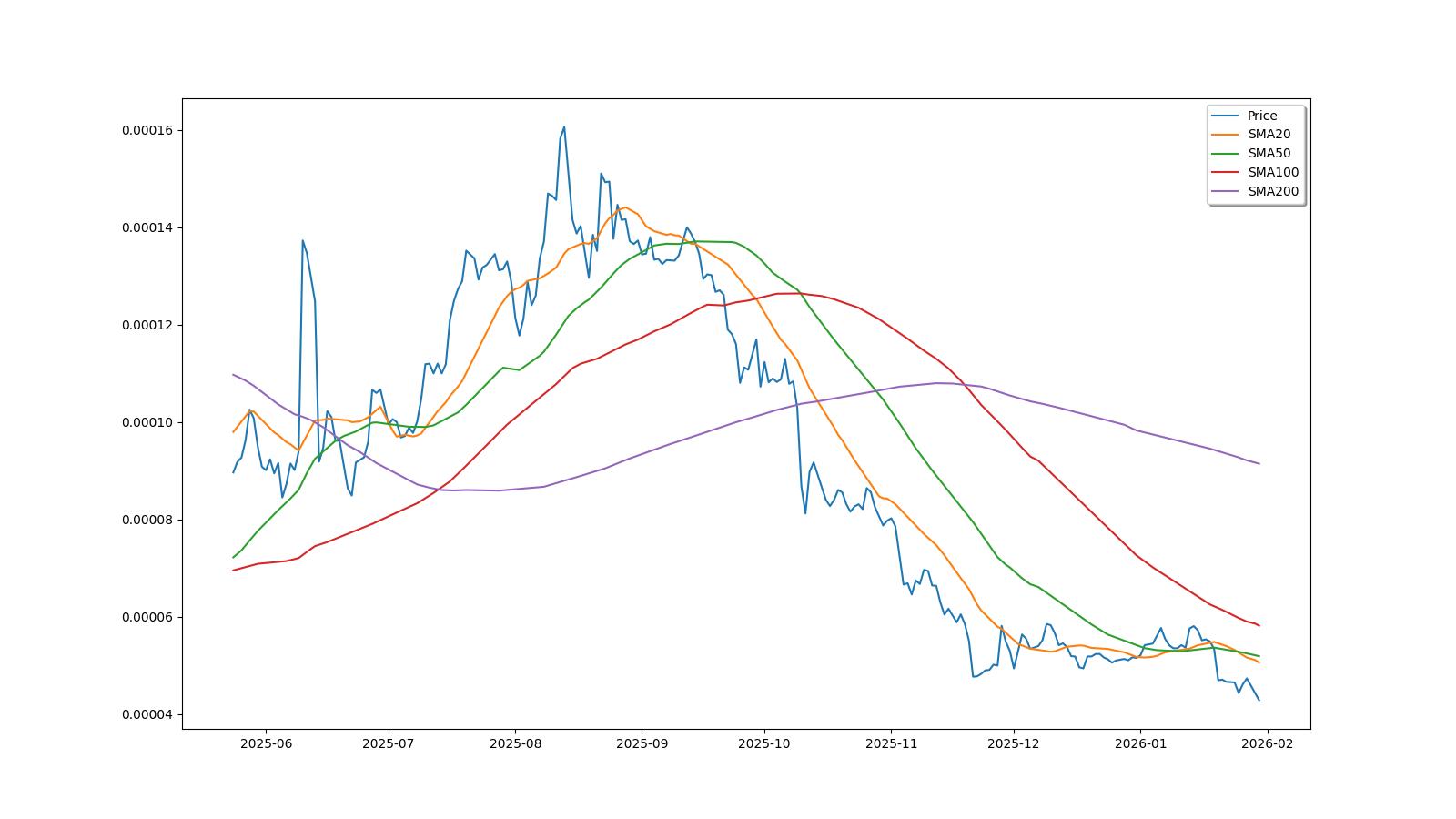 Crazy Frog Simple Moving Averages