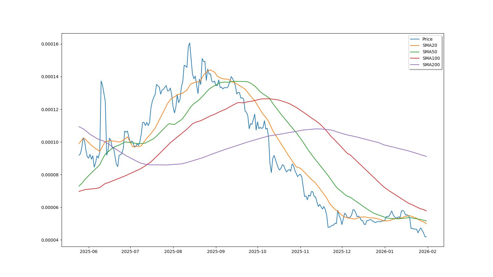 Crazy Frog Simple Moving Averages