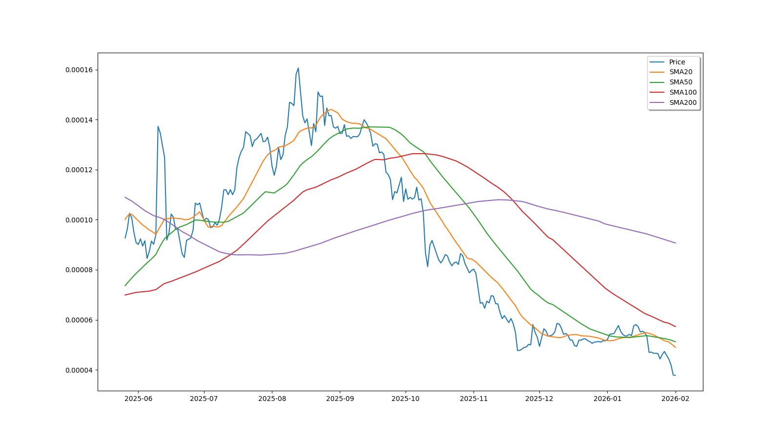 Crazy Frog Simple Moving Averages