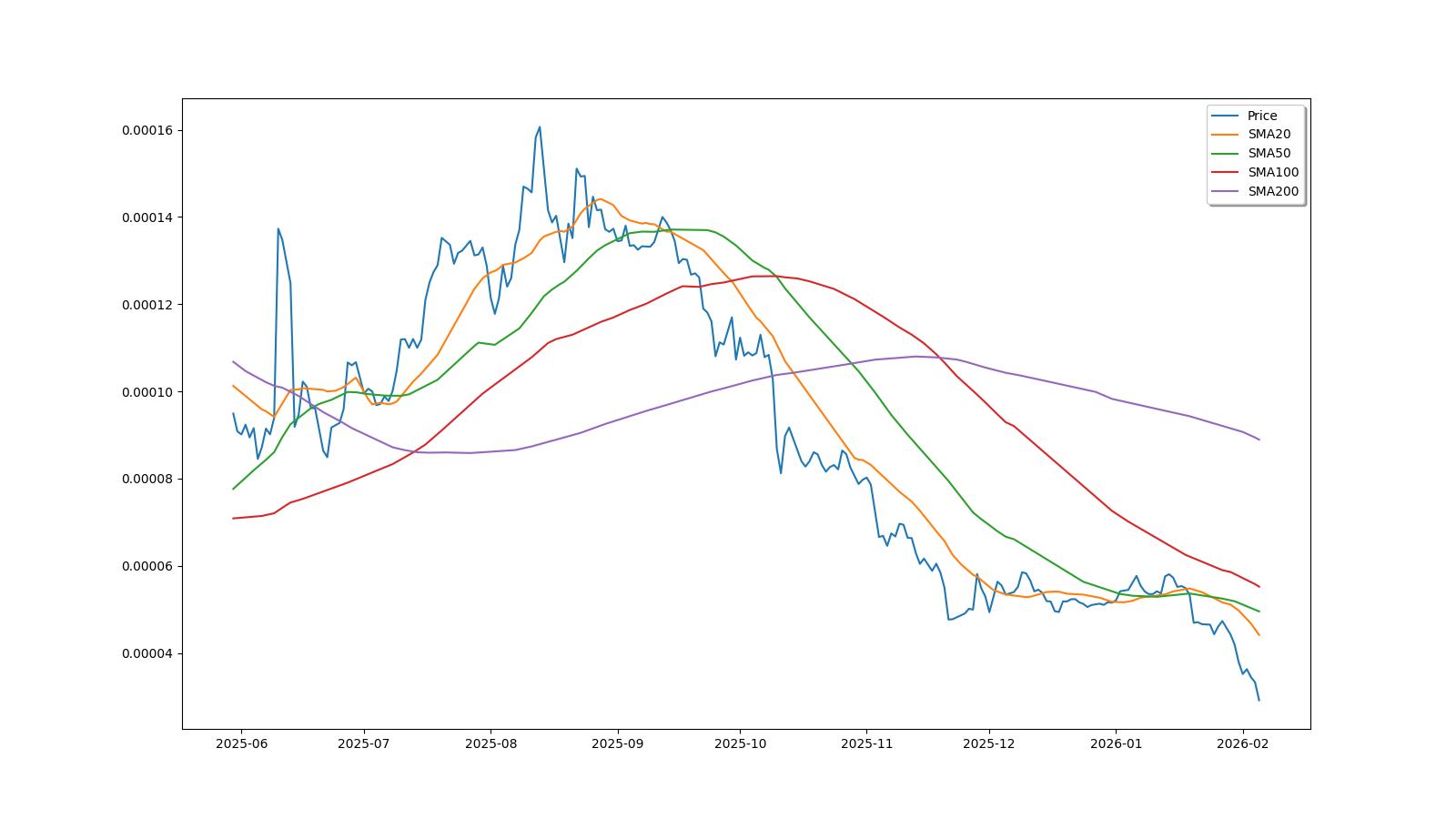 Crazy Frog Simple Moving Averages