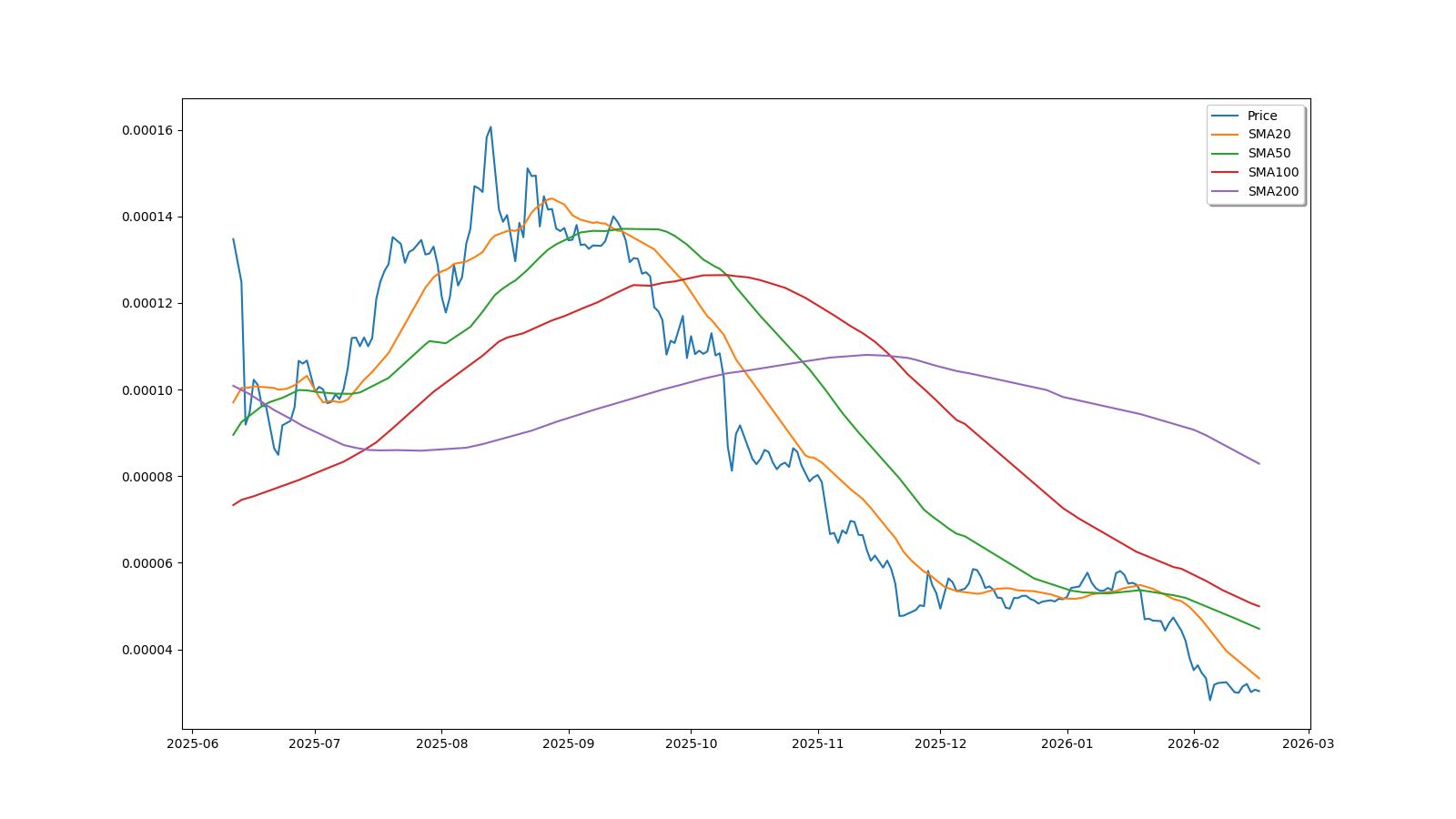 Crazy Frog Simple Moving Averages