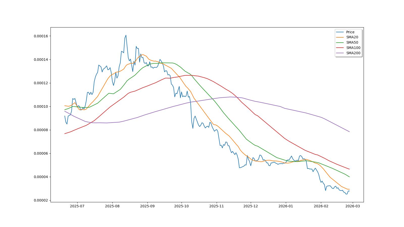 Crazy Frog Simple Moving Averages