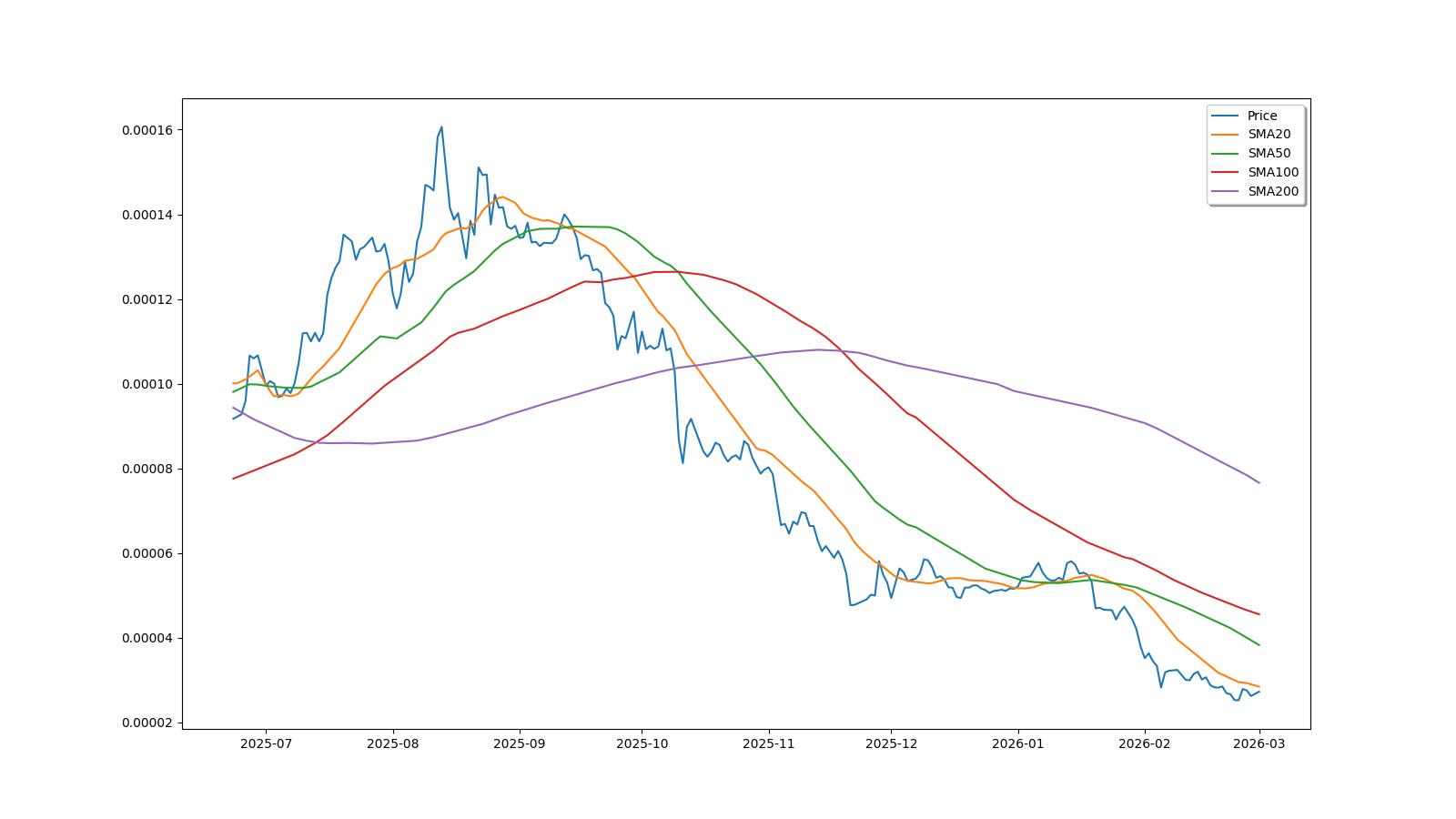Crazy Frog Simple Moving Averages