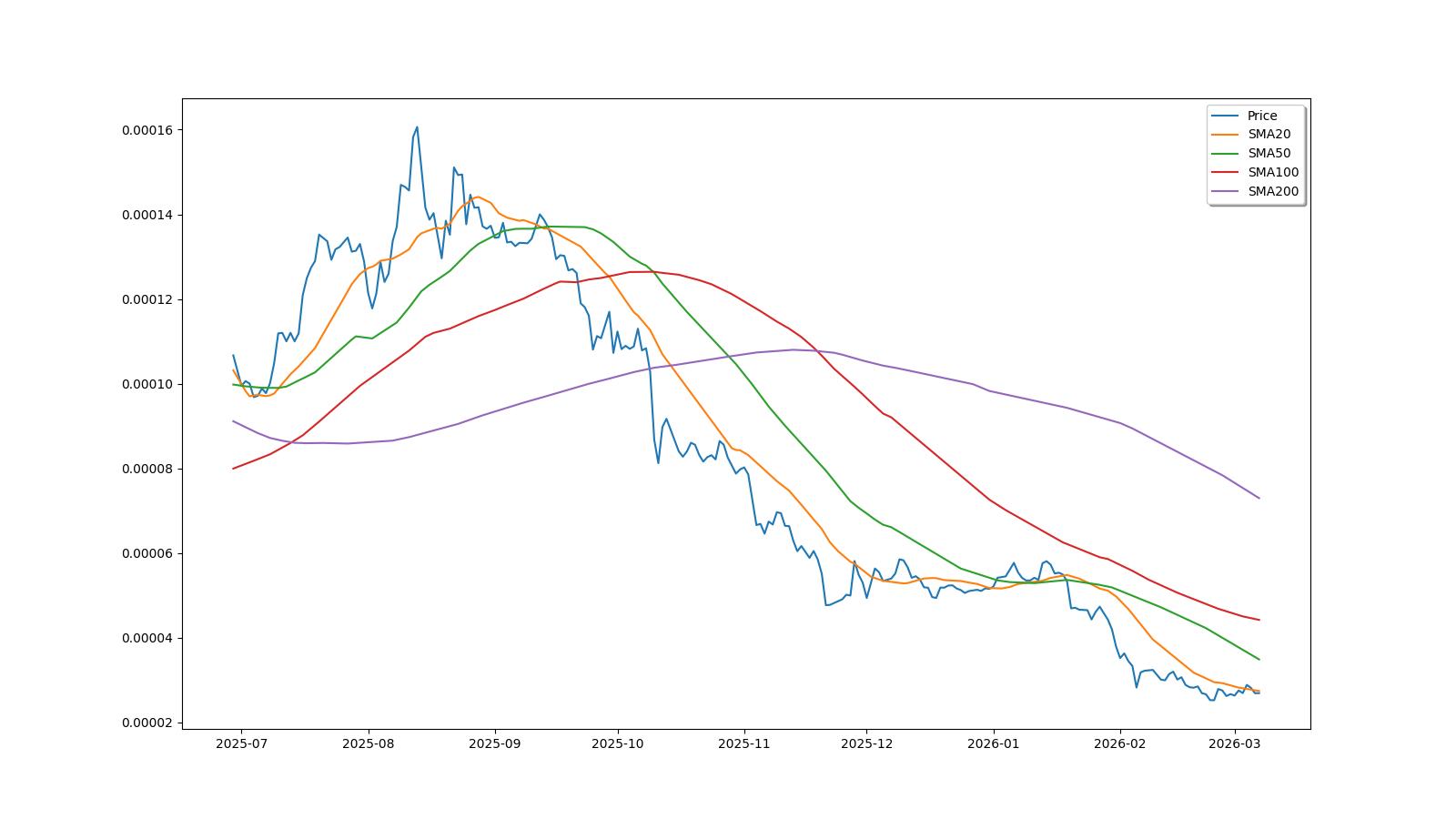 Crazy Frog Simple Moving Averages