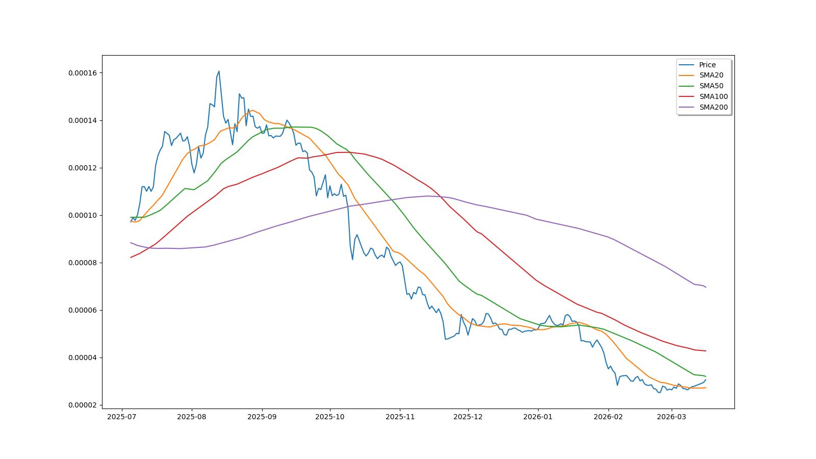 Crazy Frog Simple Moving Averages