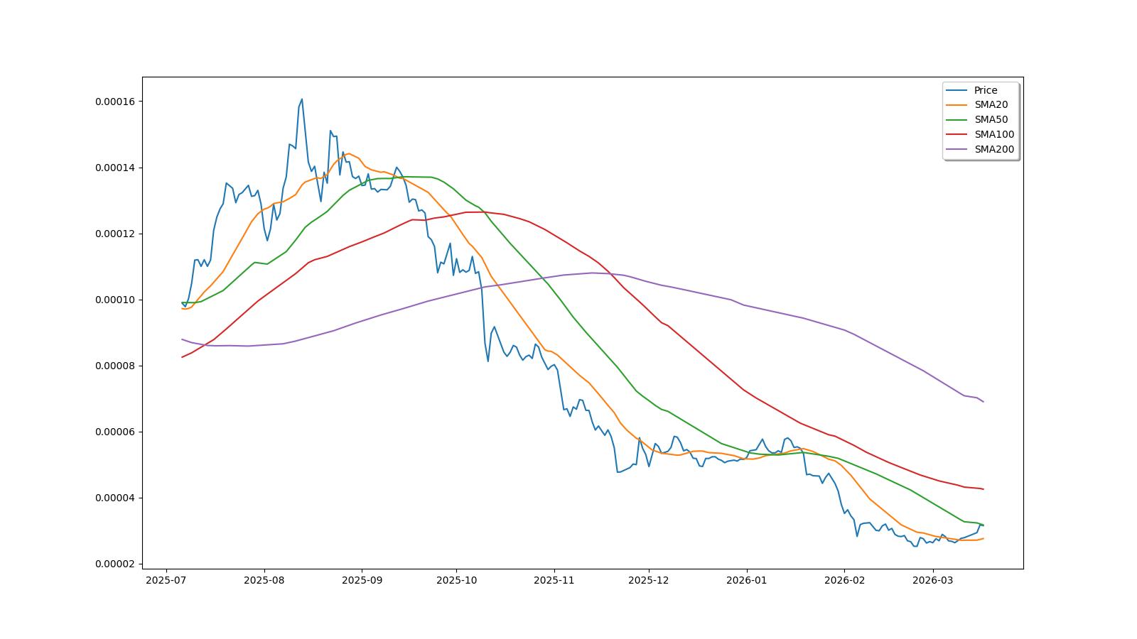 Crazy Frog Simple Moving Averages