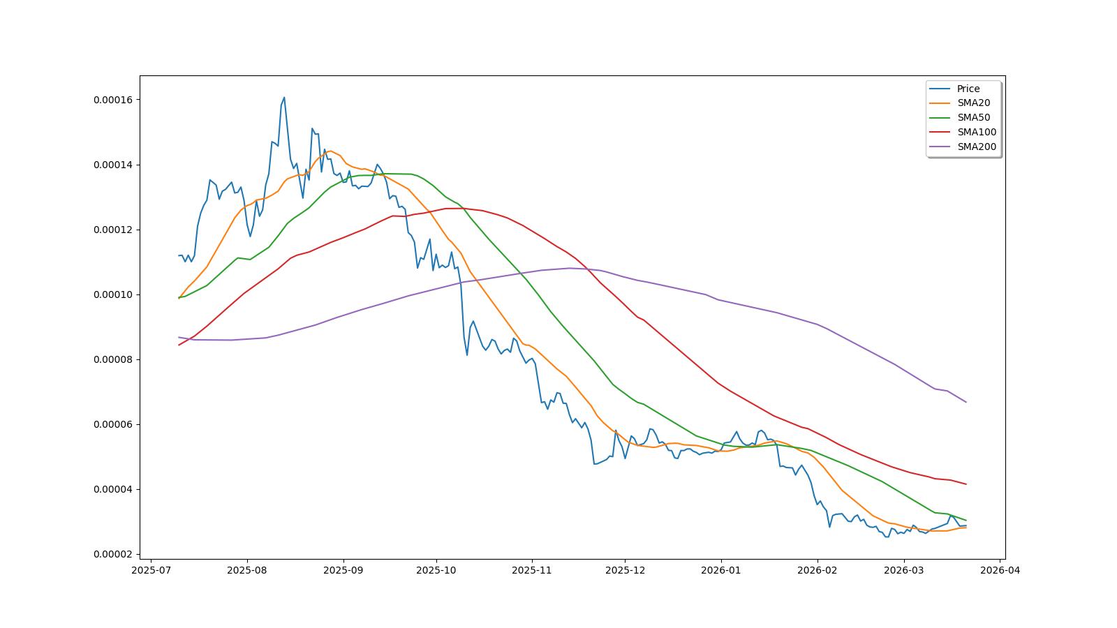 Crazy Frog Simple Moving Averages