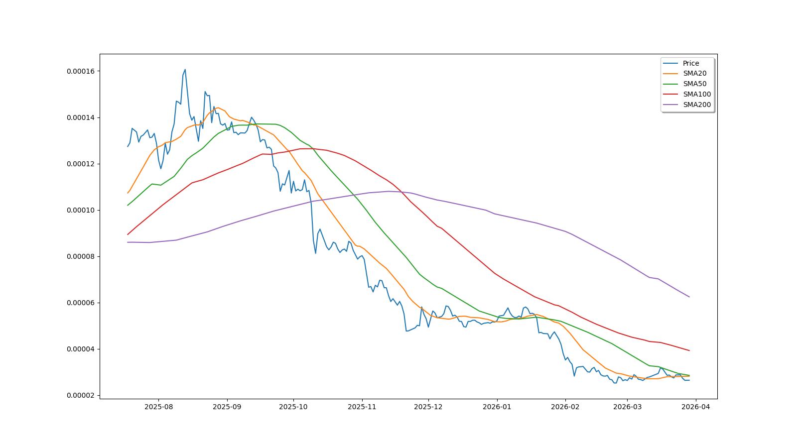 Crazy Frog Simple Moving Averages