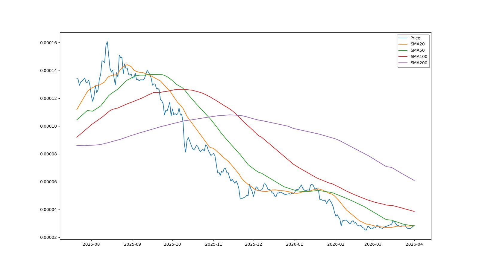 Crazy Frog Simple Moving Averages