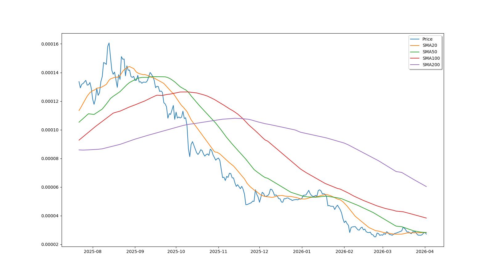 Crazy Frog Simple Moving Averages