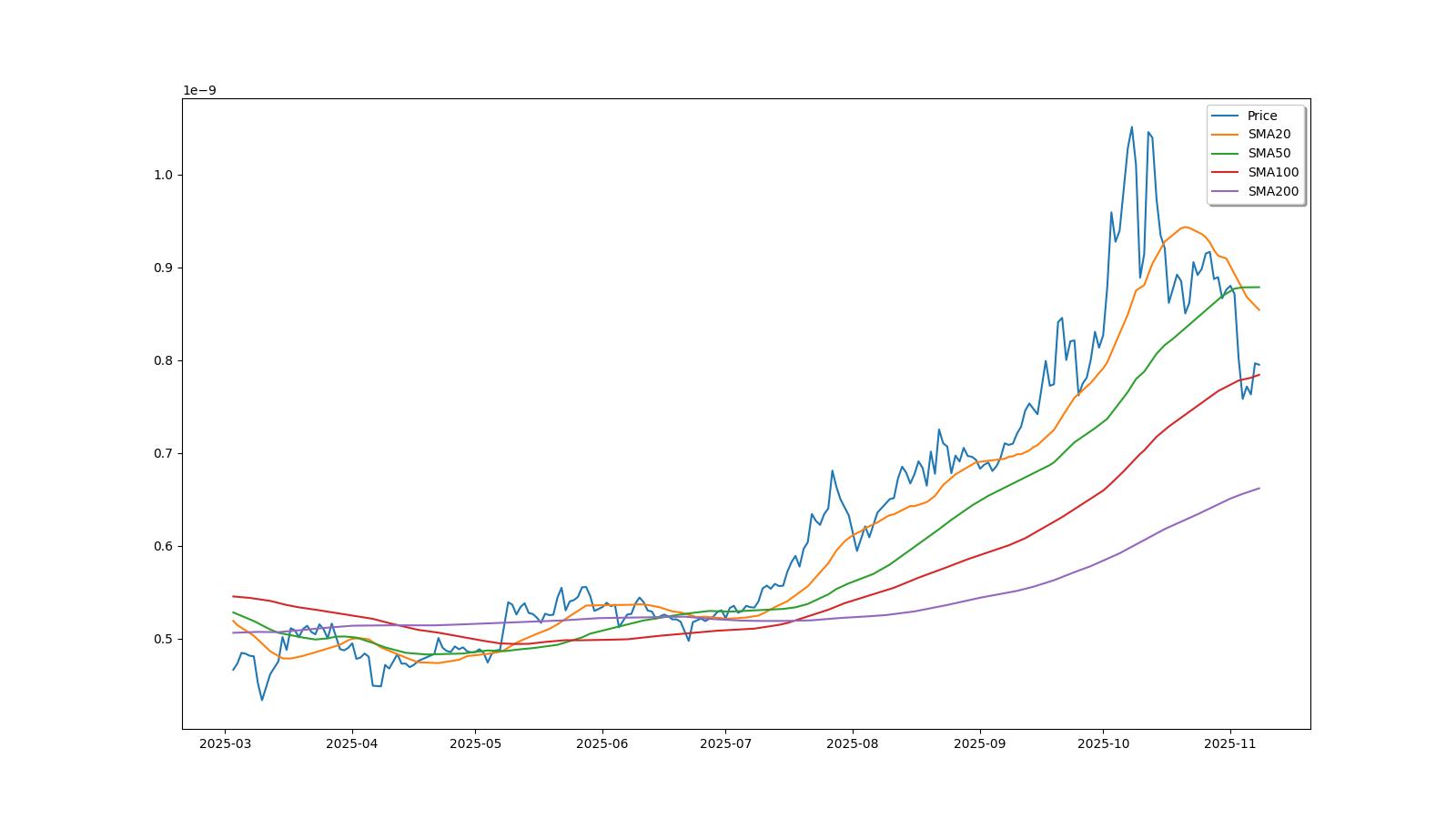 CrazyTime Simple Moving Averages
