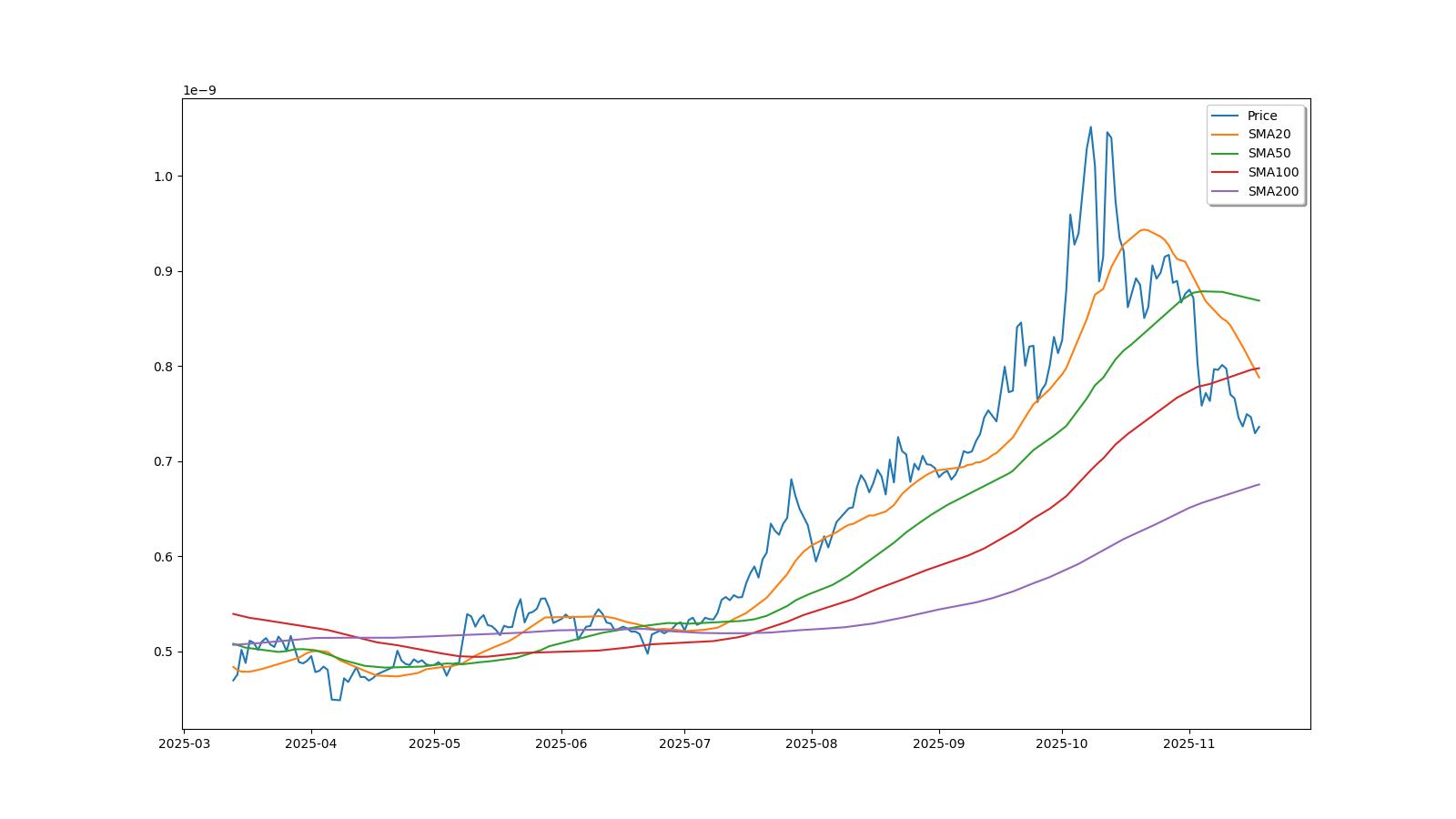 CrazyTime Simple Moving Averages