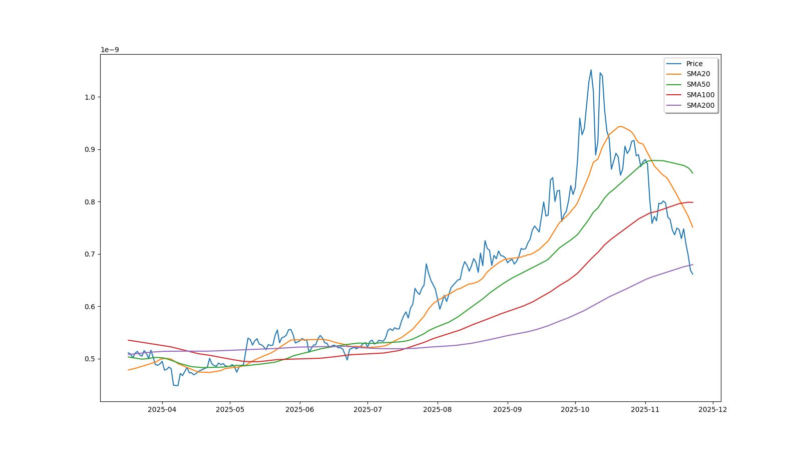 CrazyTime Simple Moving Averages