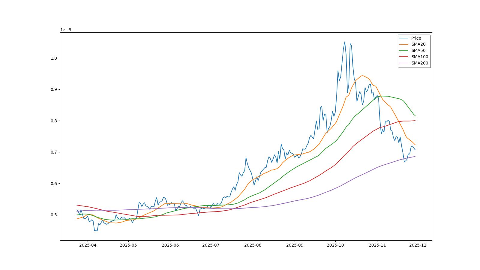 CrazyTime Simple Moving Averages