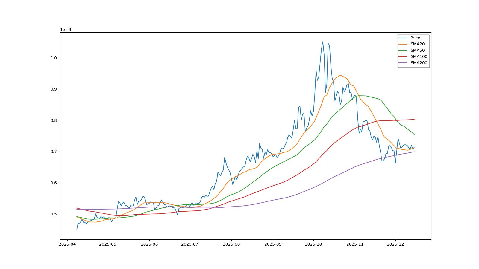 CrazyTime Simple Moving Averages