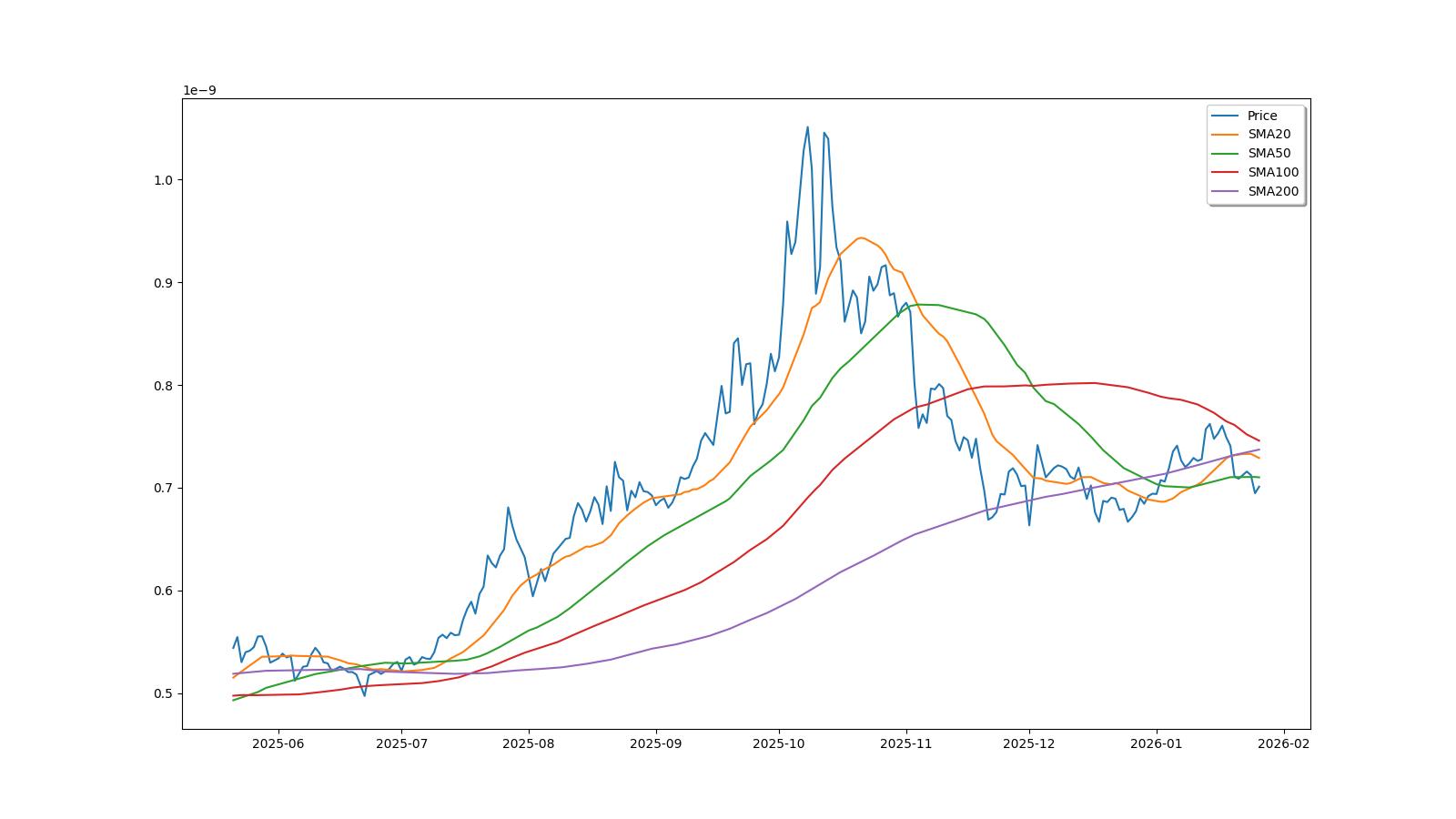 CrazyTime Simple Moving Averages