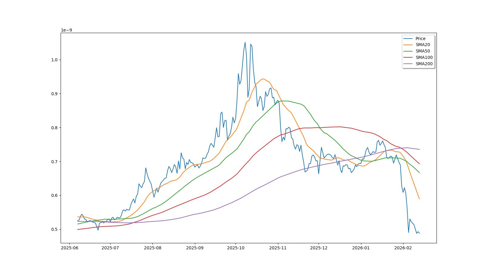 CrazyTime Simple Moving Averages