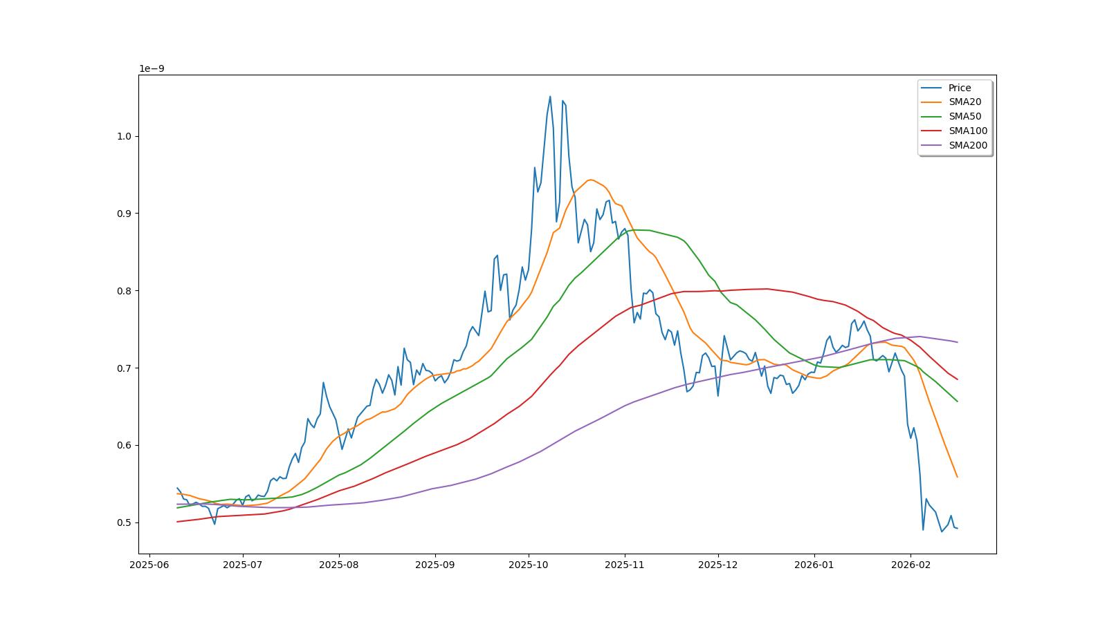 CrazyTime Simple Moving Averages
