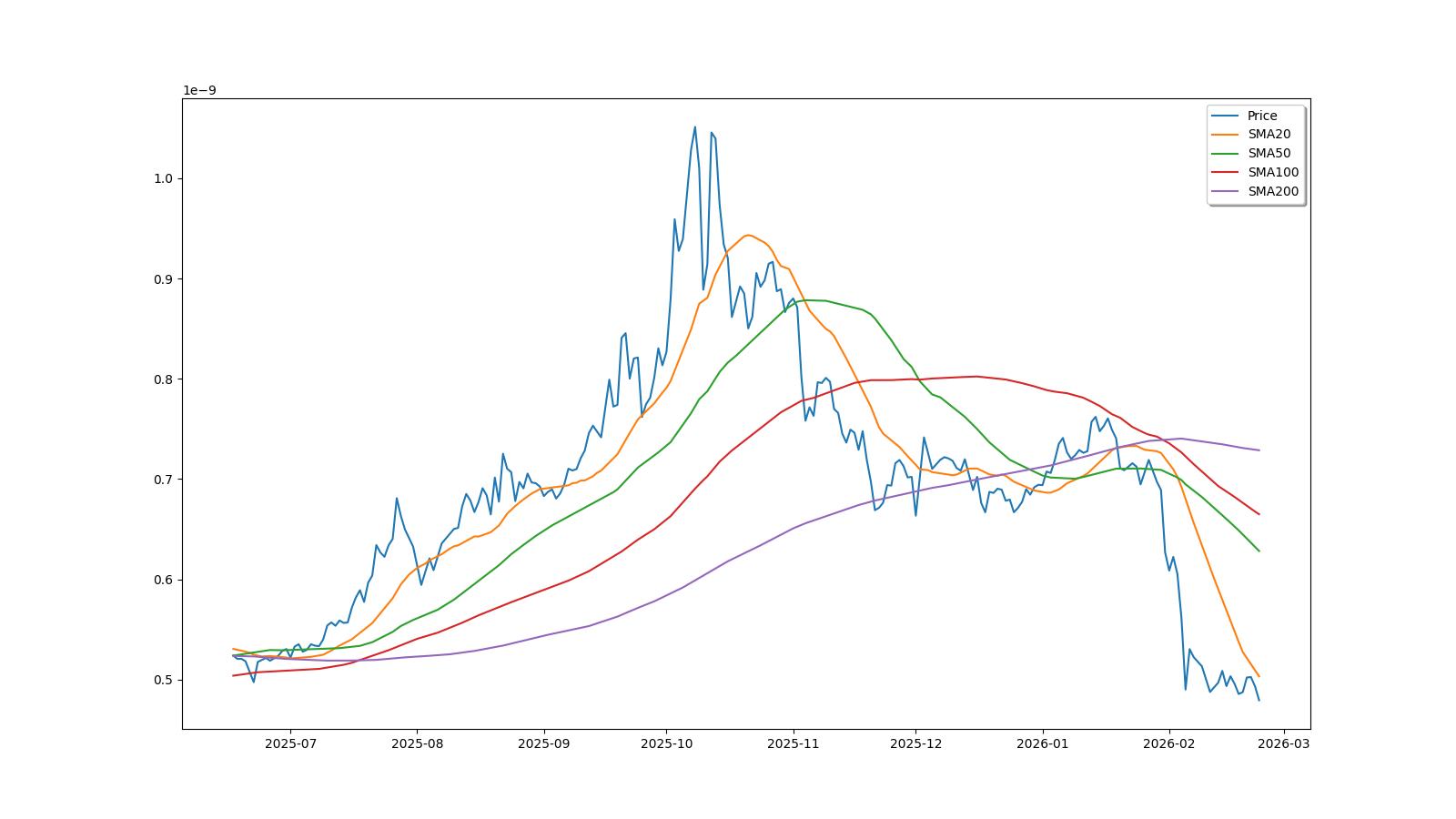 CrazyTime Simple Moving Averages