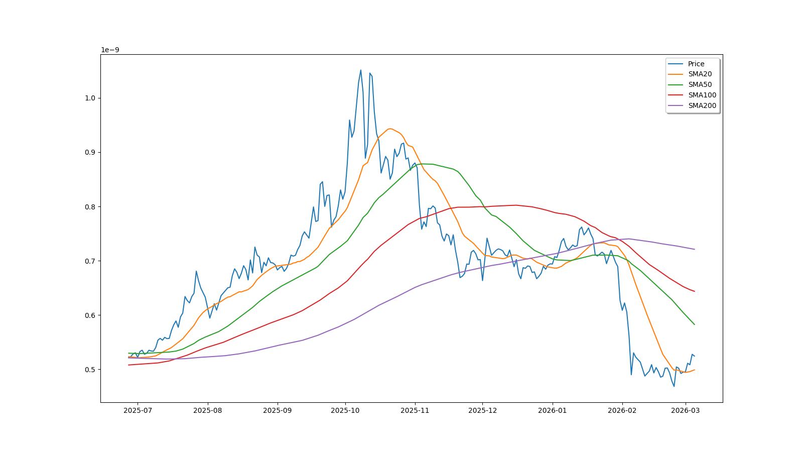 CrazyTime Simple Moving Averages