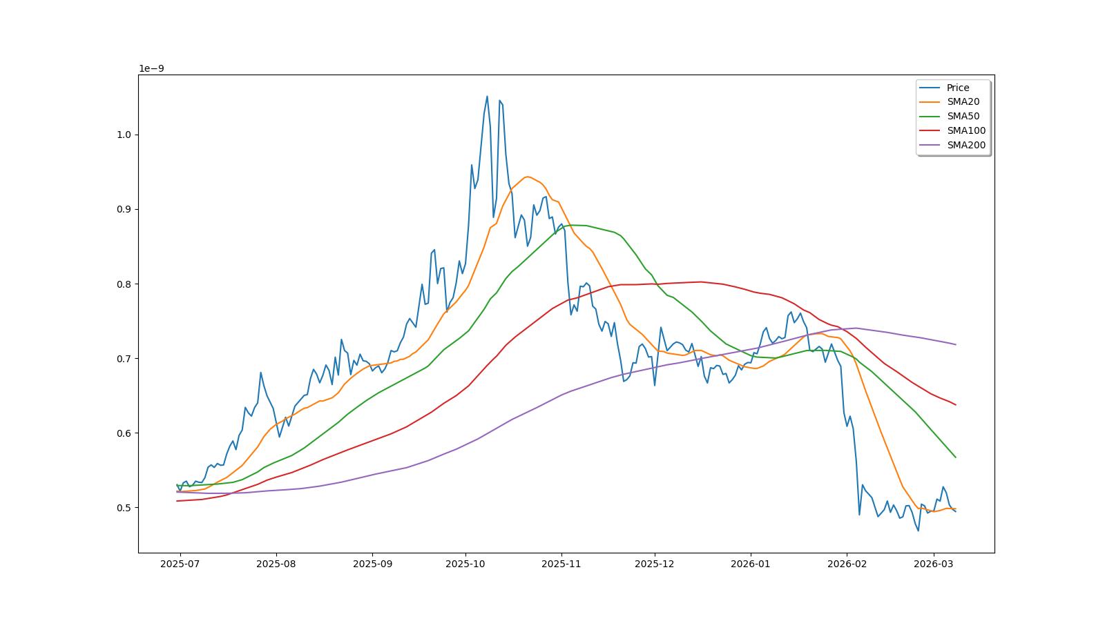 CrazyTime Simple Moving Averages