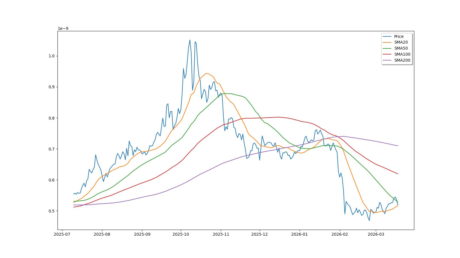 CrazyTime Simple Moving Averages
