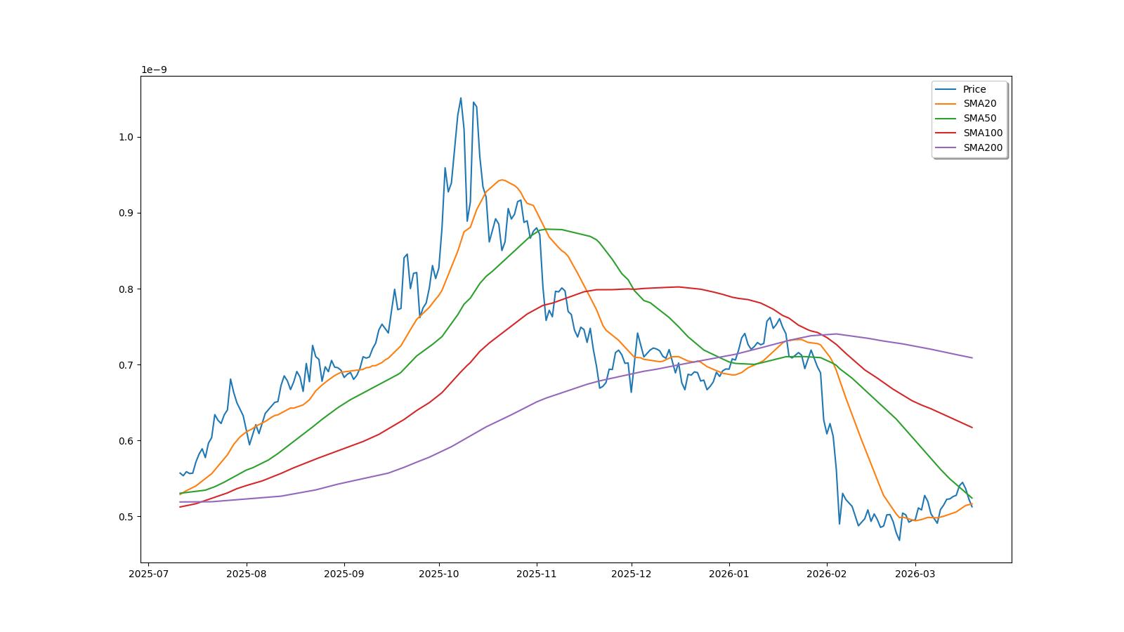 CrazyTime Simple Moving Averages