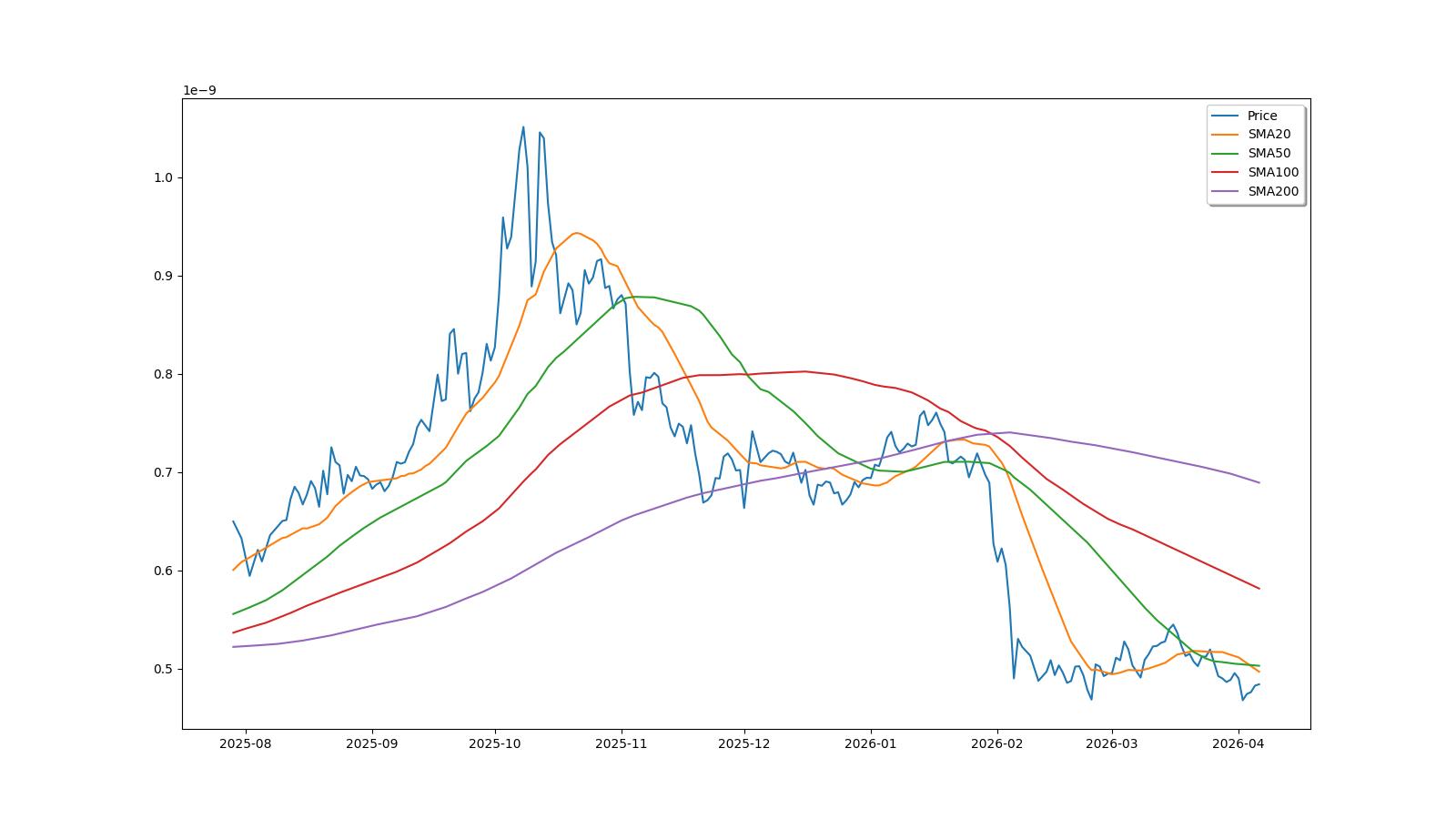 CrazyTime Simple Moving Averages