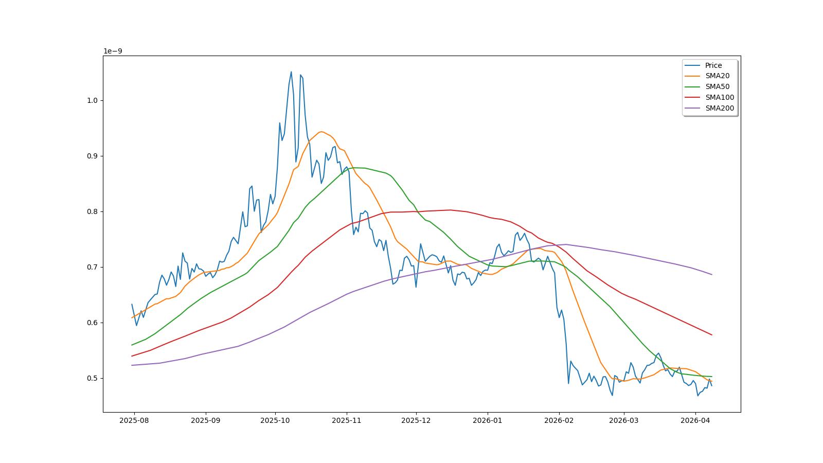 CrazyTime Simple Moving Averages