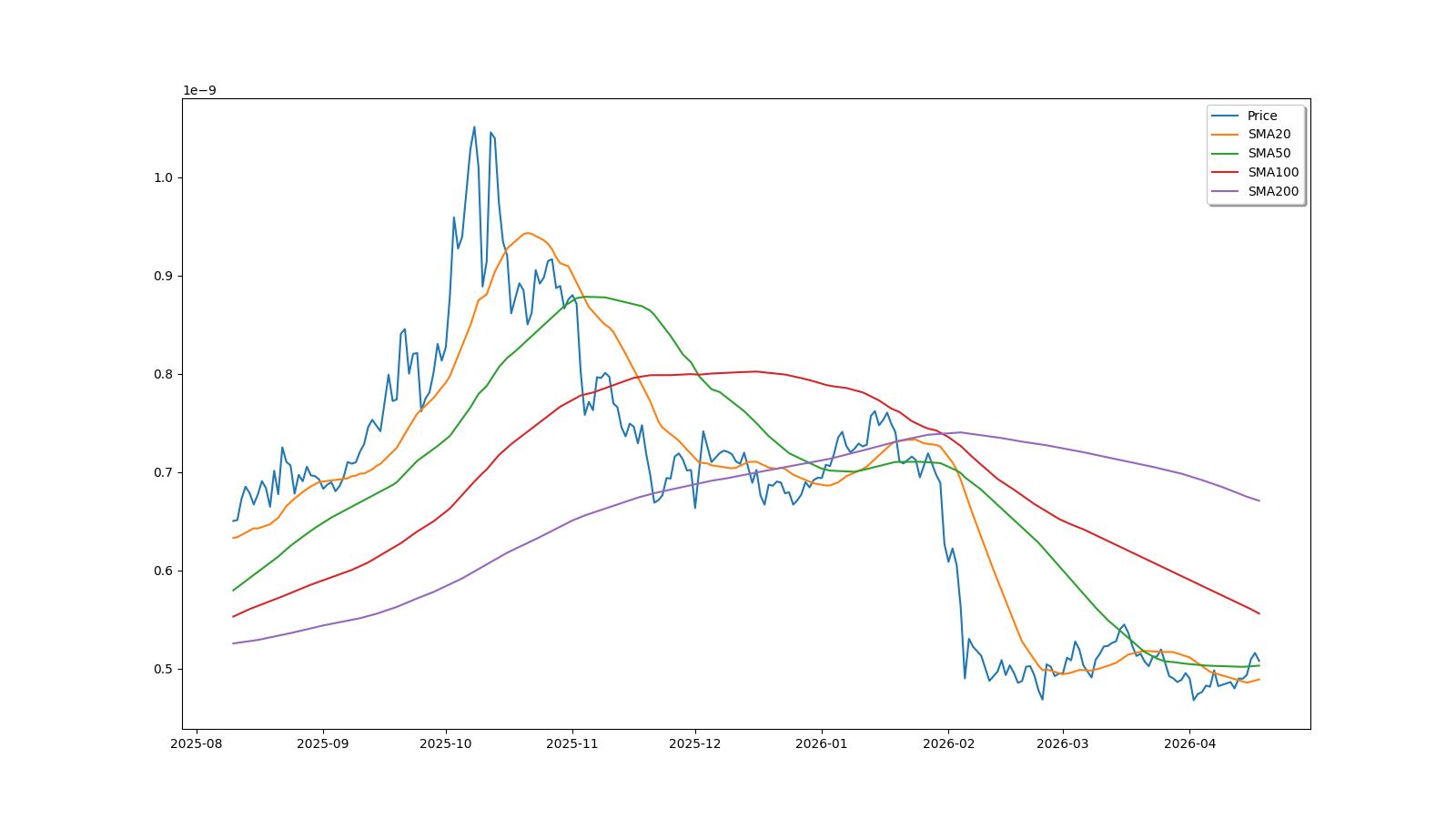 CrazyTime Simple Moving Averages
