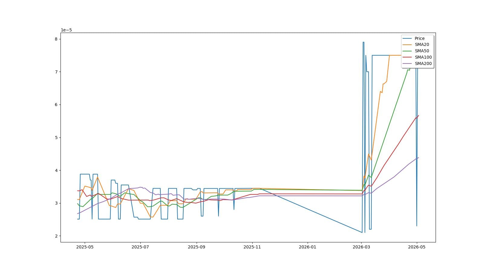 CRB Coin Simple Moving Averages