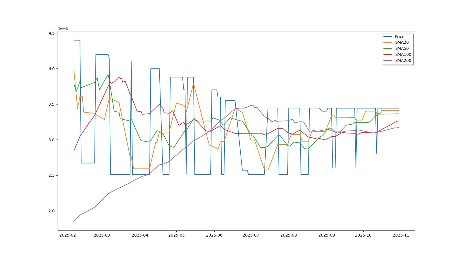 CRB Coin Simple Moving Averages