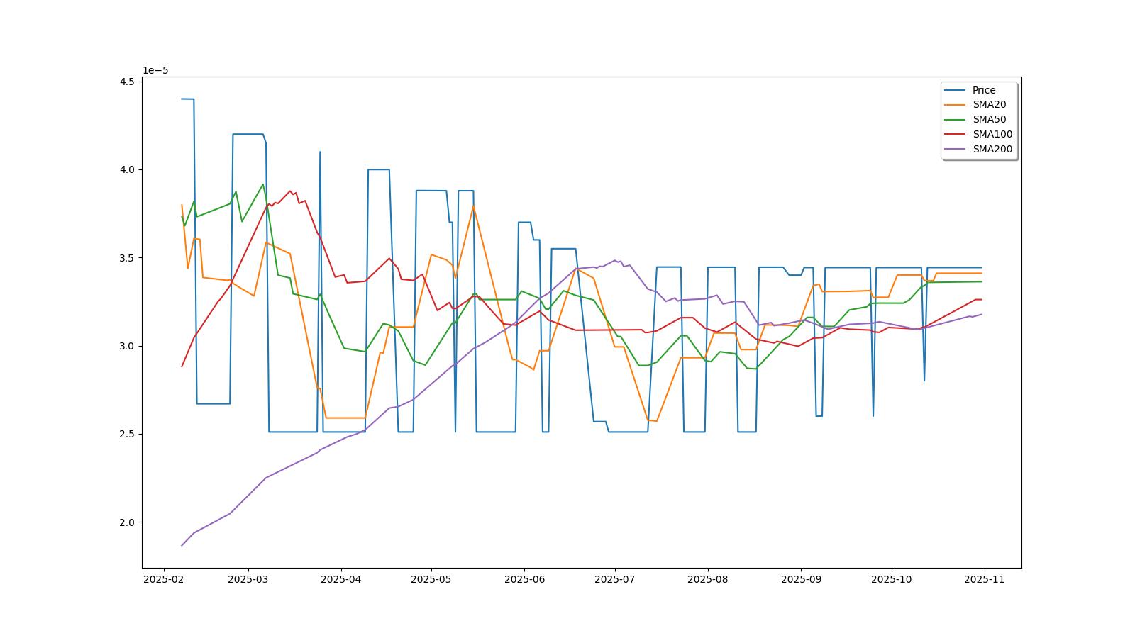 CRB Coin Simple Moving Averages