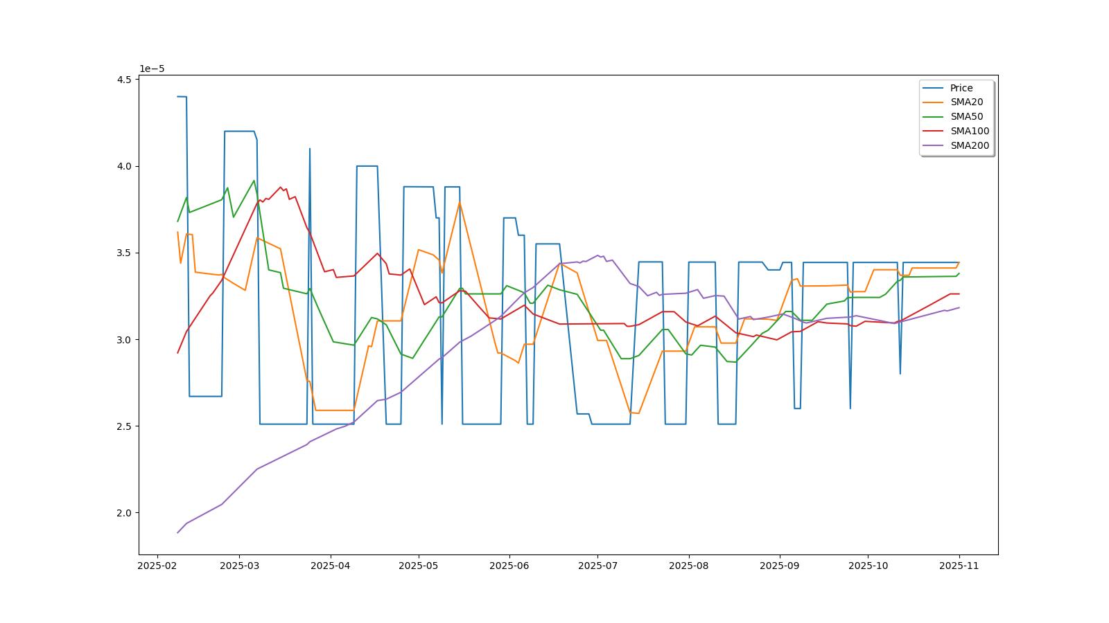 CRB Coin Simple Moving Averages