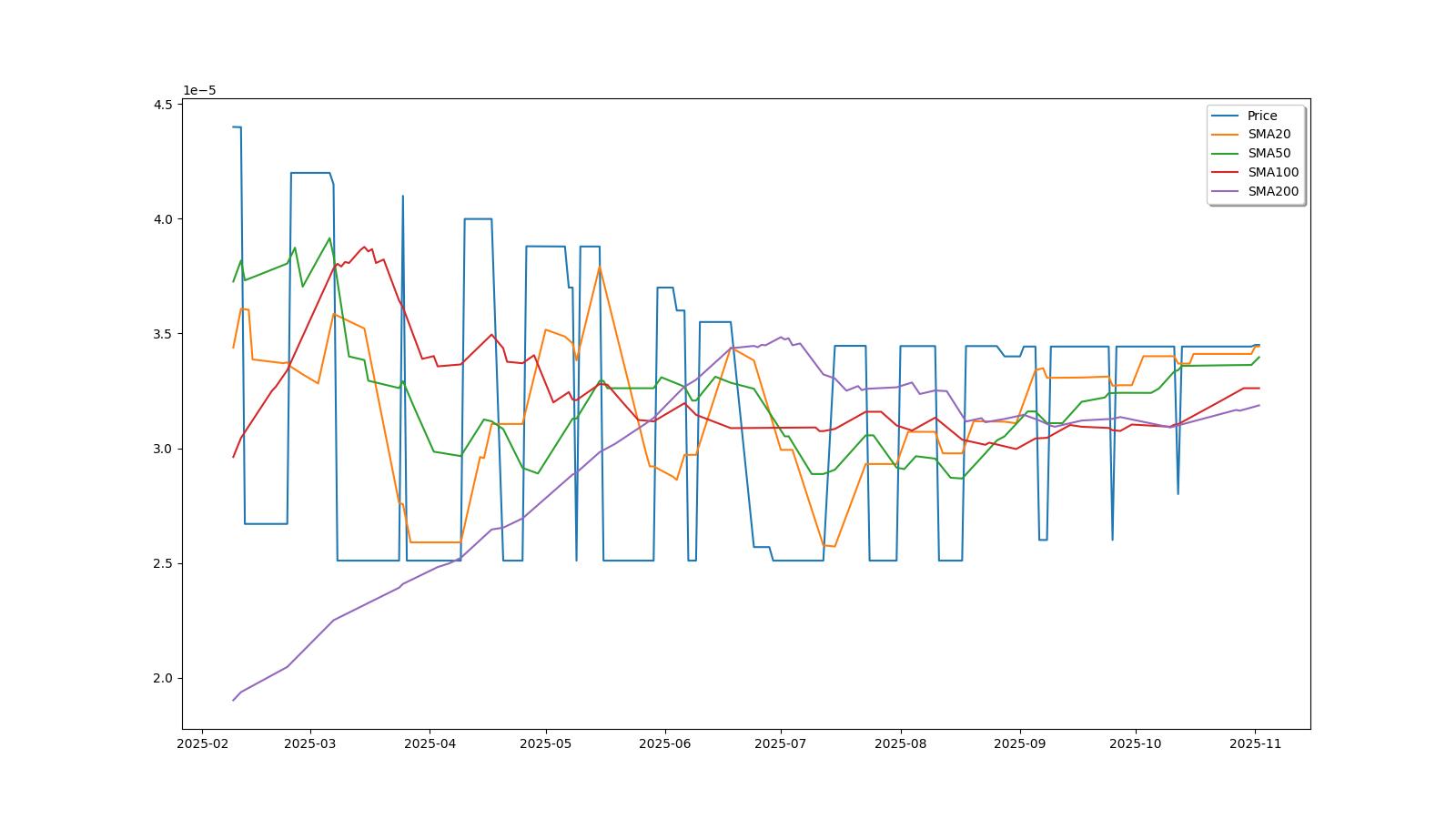 CRB Coin Simple Moving Averages