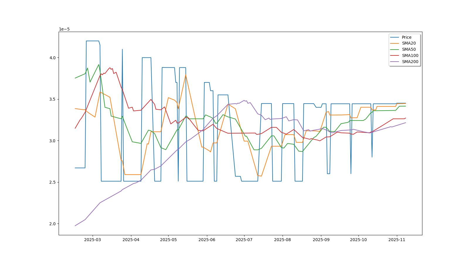 CRB Coin Simple Moving Averages