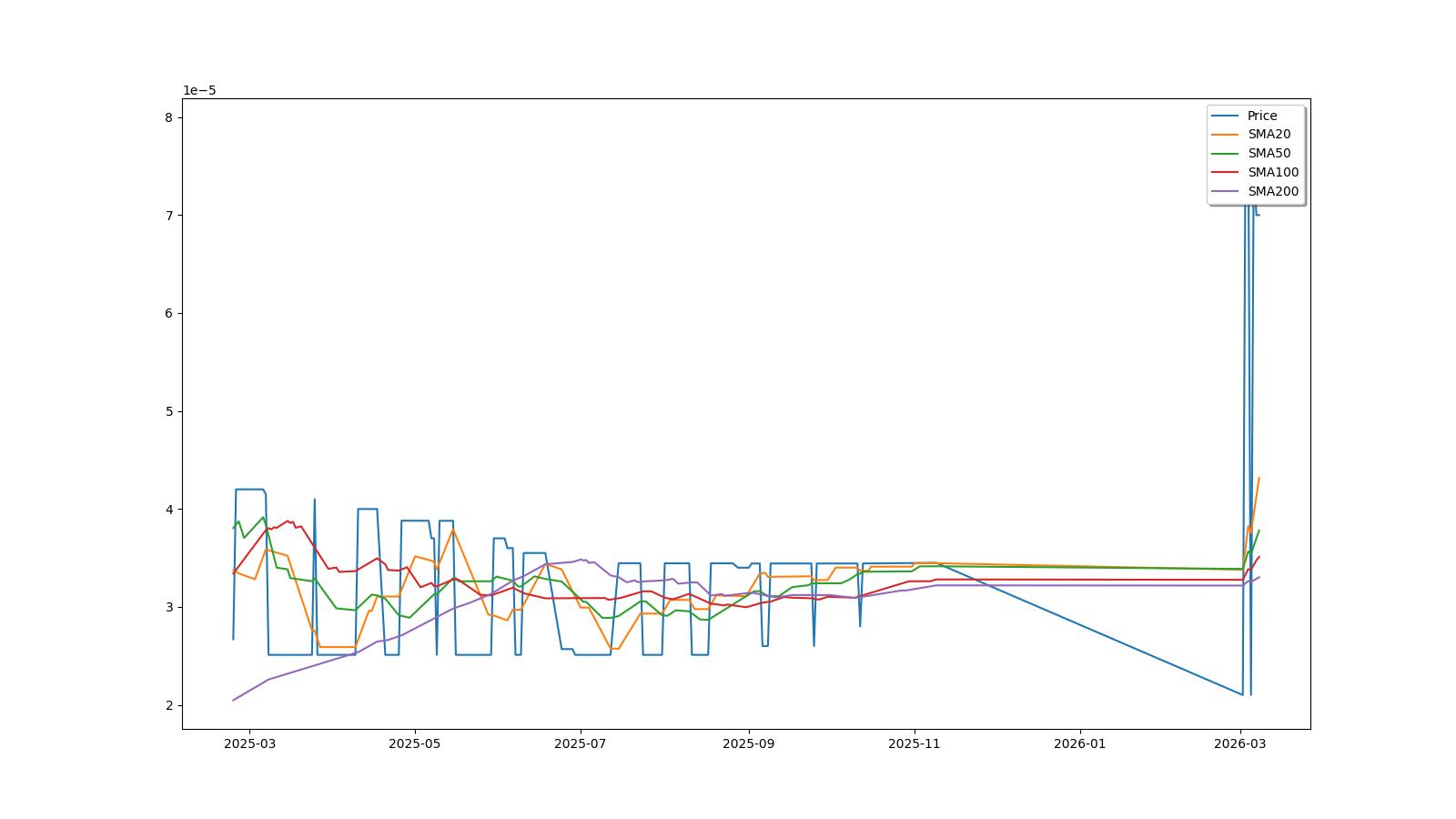 CRB Coin Simple Moving Averages