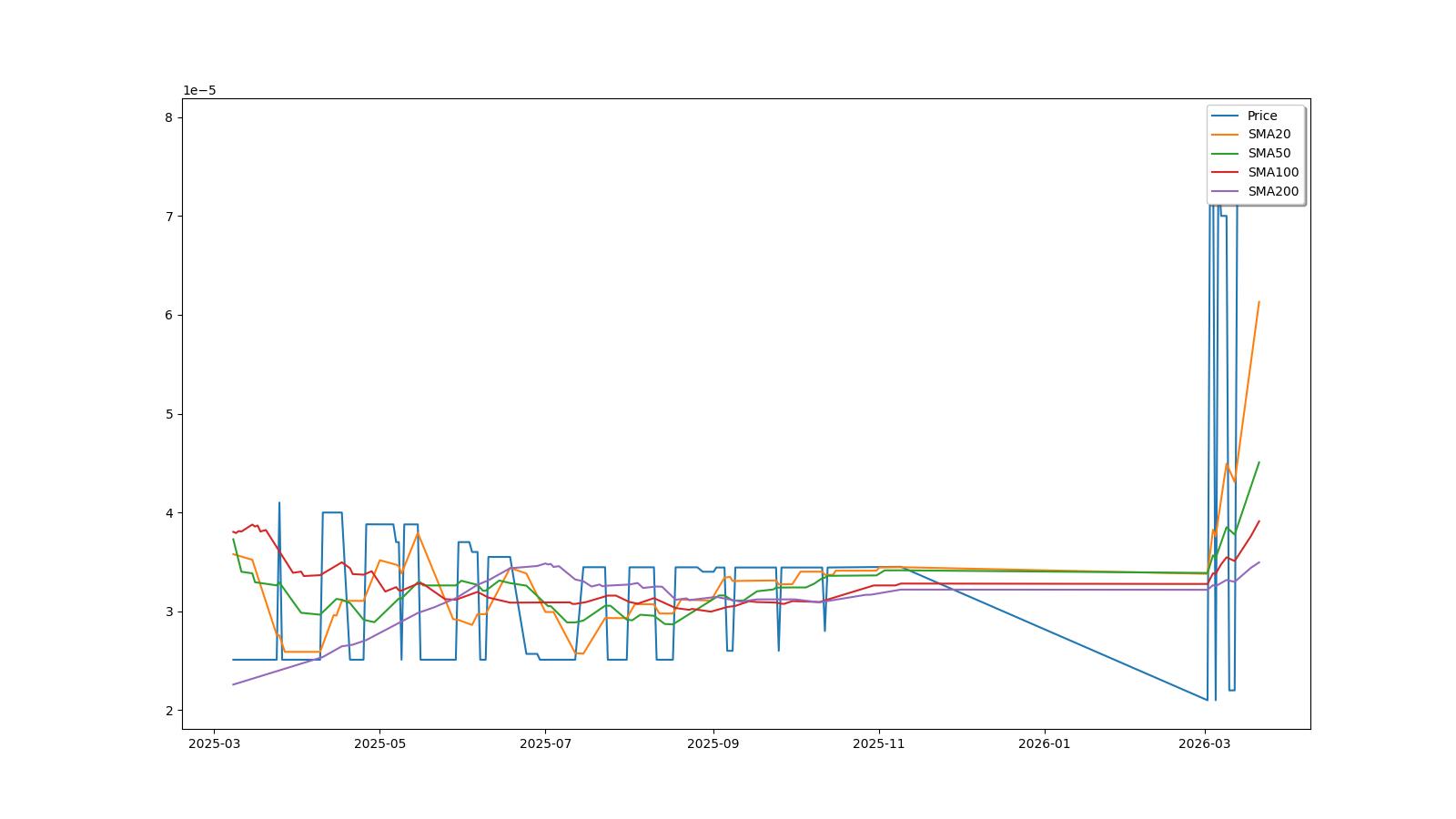 CRB Coin Simple Moving Averages