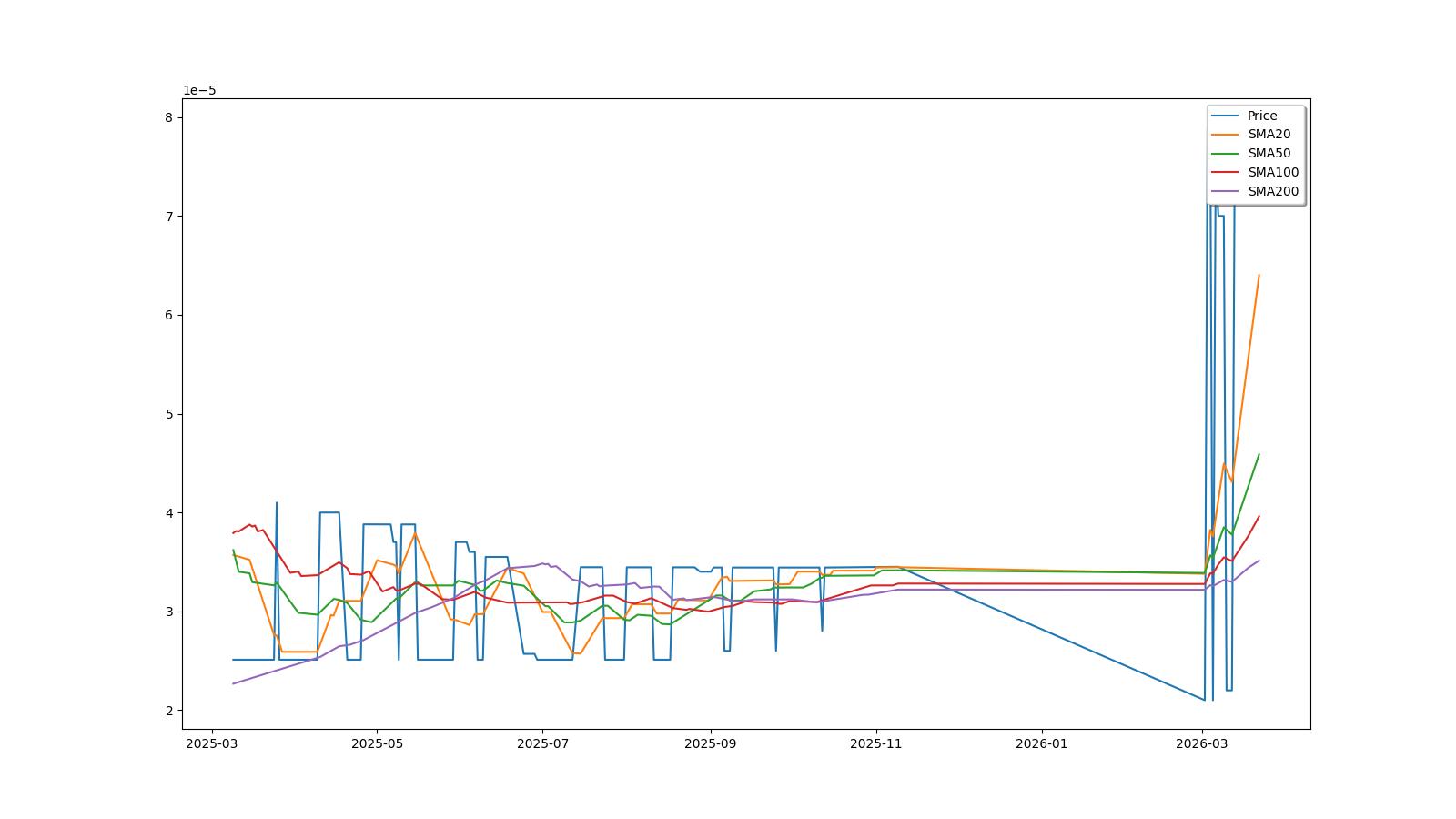 CRB Coin Simple Moving Averages