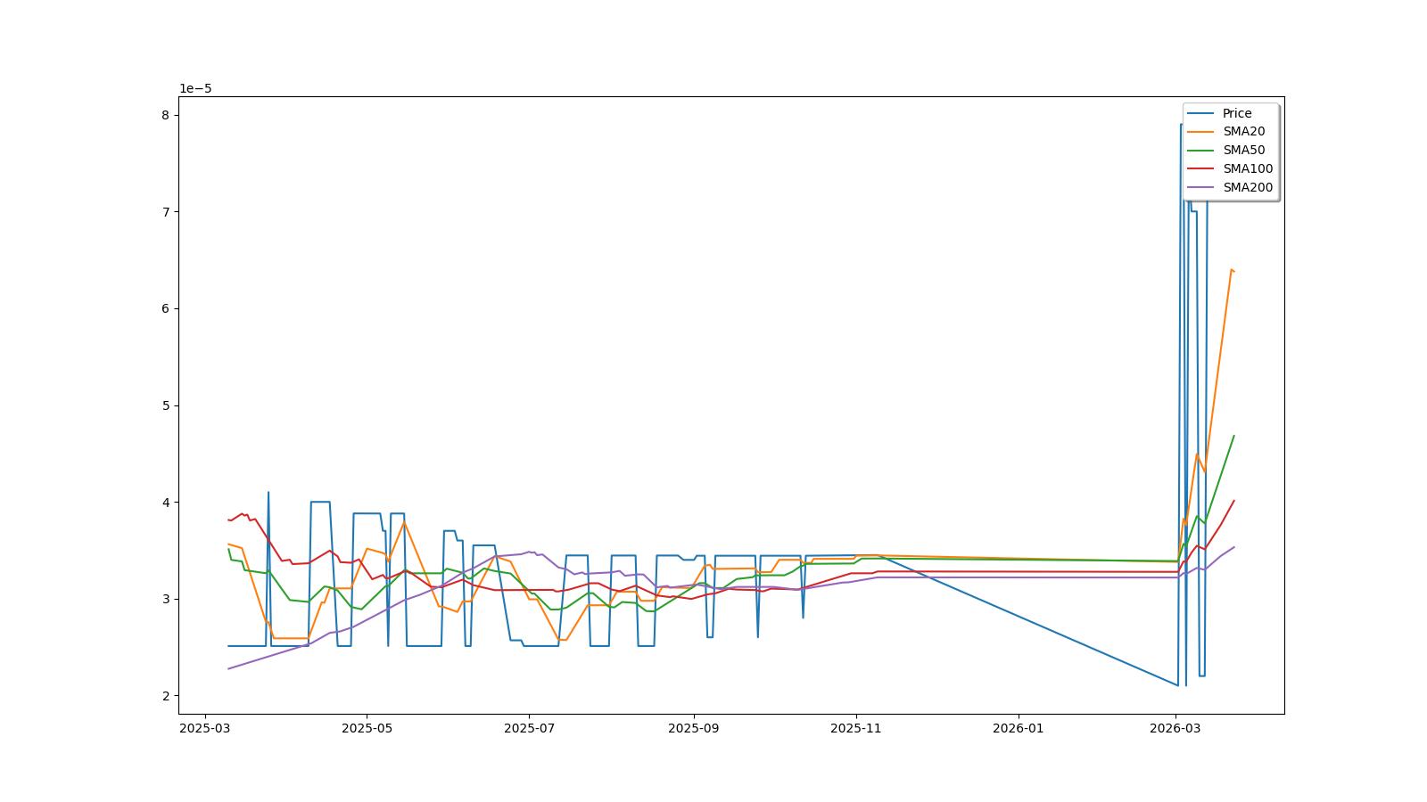 CRB Coin Simple Moving Averages