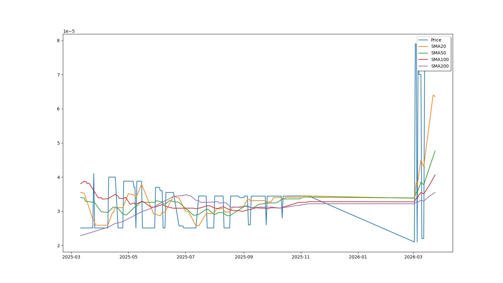 CRB Coin Simple Moving Averages