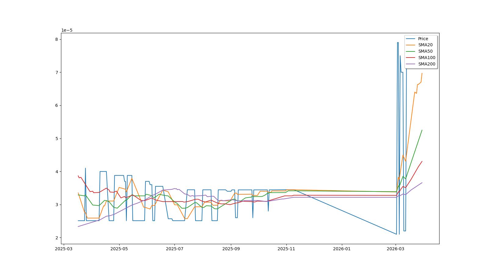 CRB Coin Simple Moving Averages