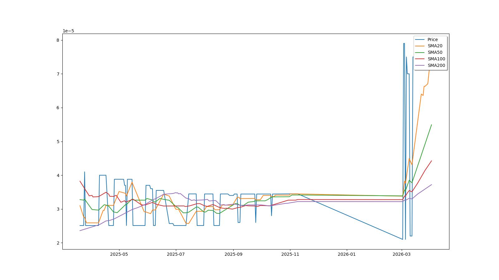 CRB Coin Simple Moving Averages
