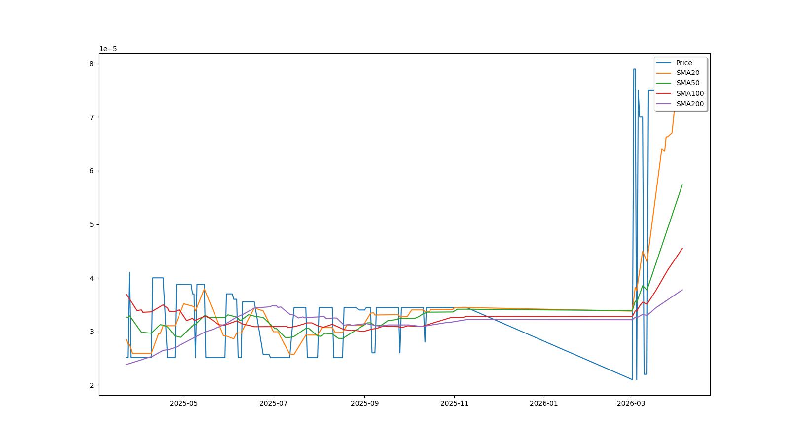 CRB Coin Simple Moving Averages