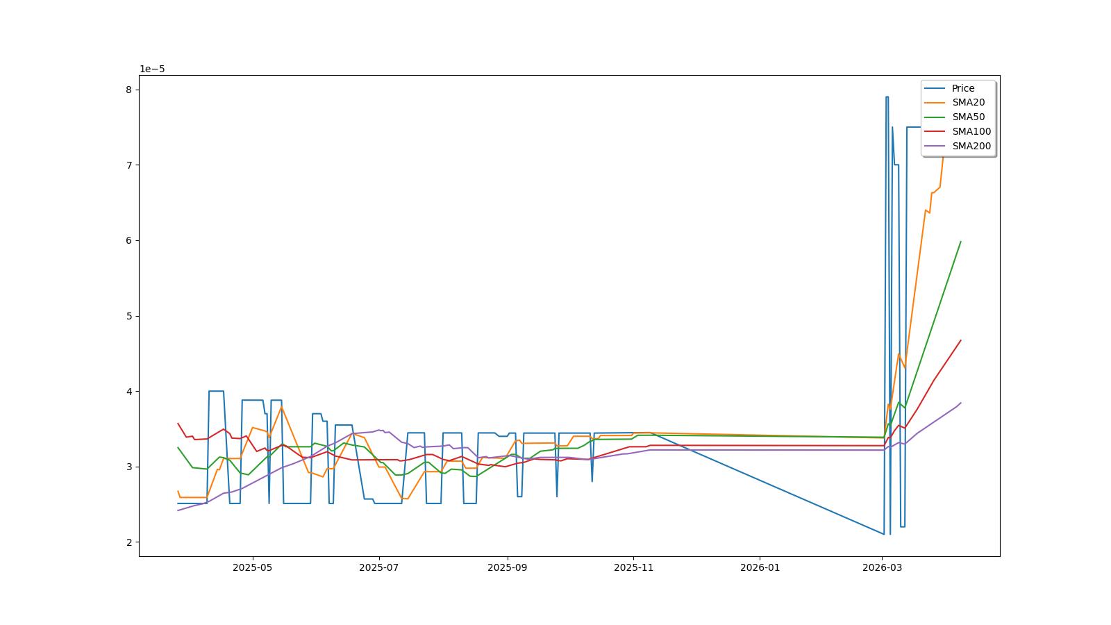 CRB Coin Simple Moving Averages