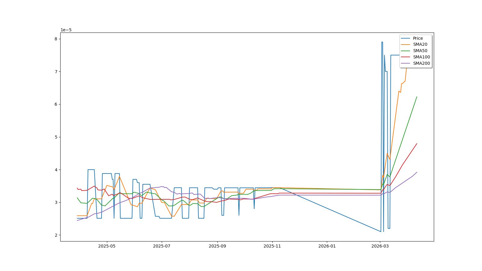 CRB Coin Simple Moving Averages