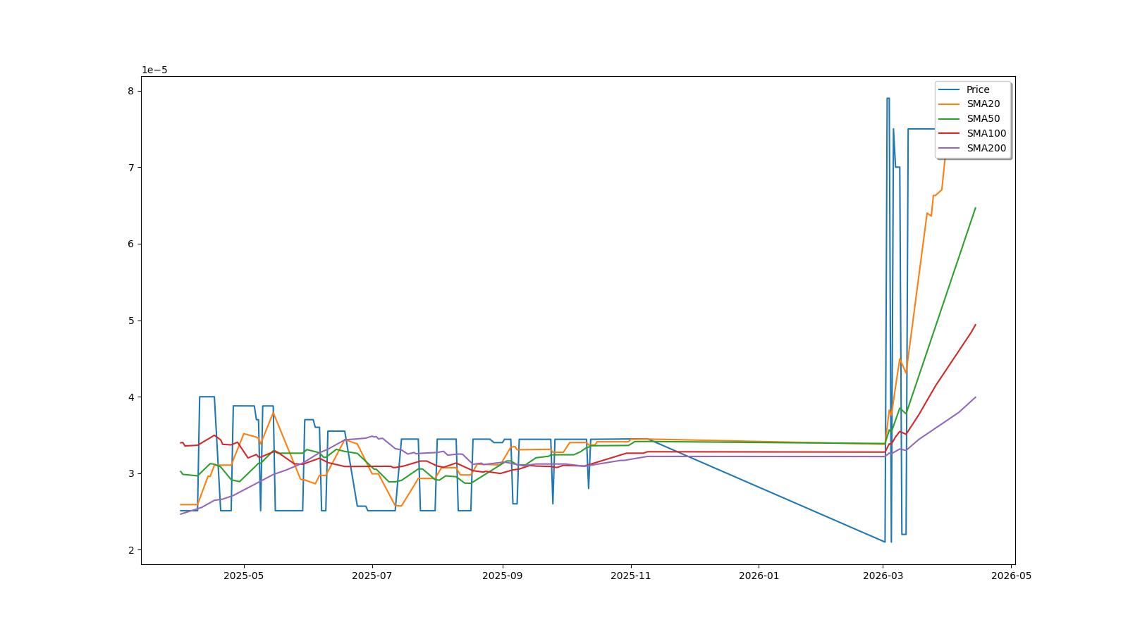 CRB Coin Simple Moving Averages