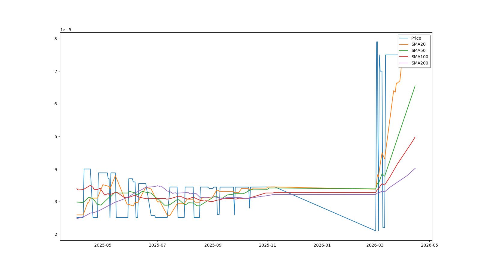 CRB Coin Simple Moving Averages