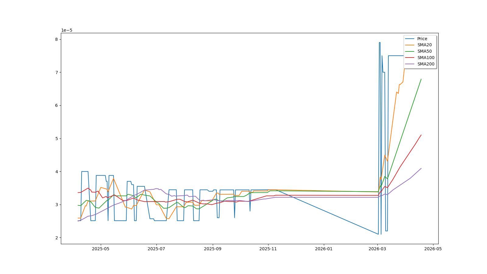 CRB Coin Simple Moving Averages