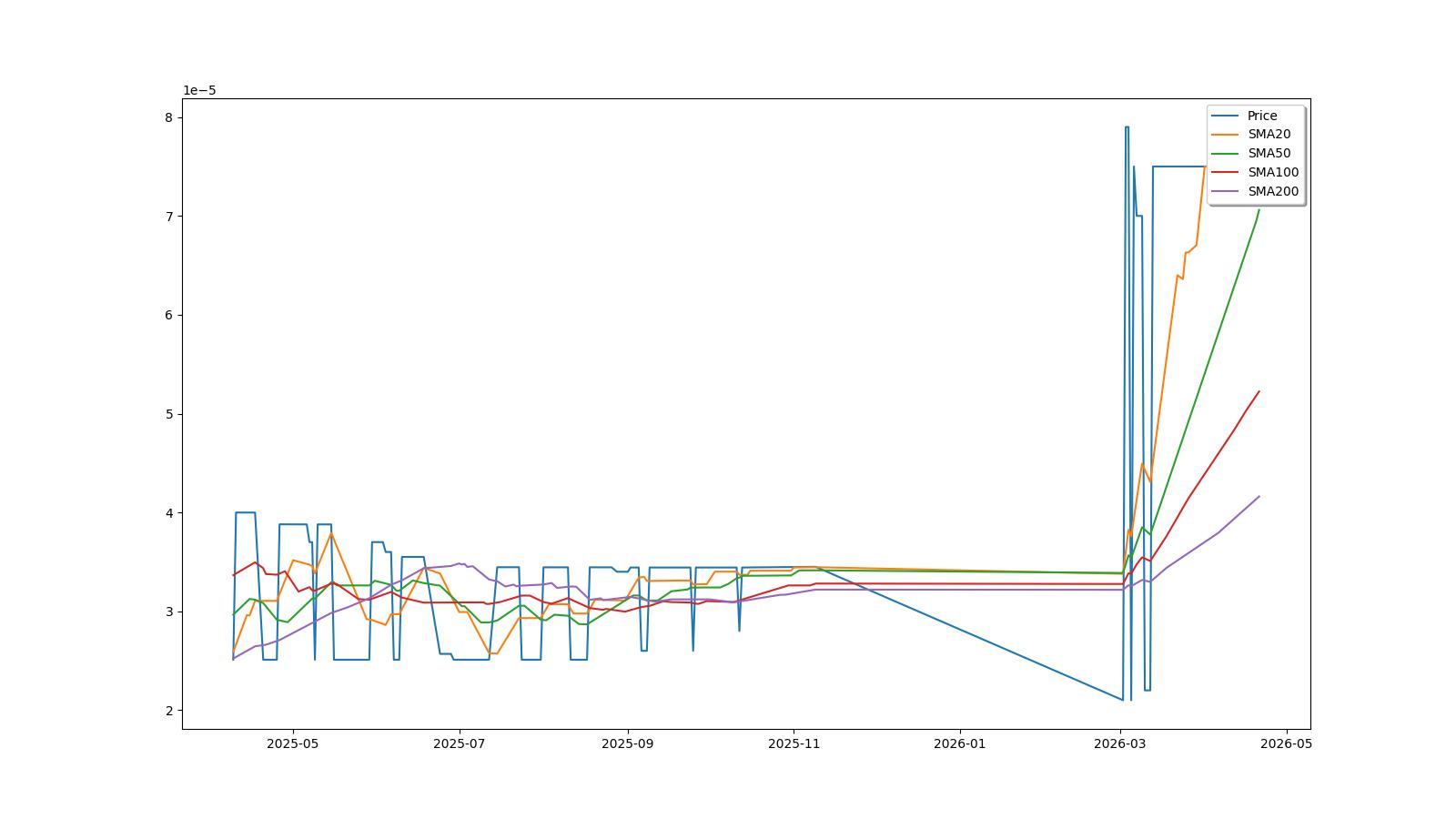 CRB Coin Simple Moving Averages